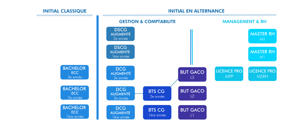 Formations en alternance comptabilité gestion, management RH