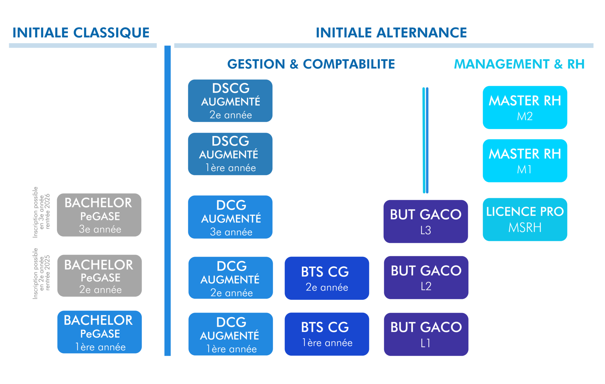 Formations en alternance comptabilité gestion, management RH